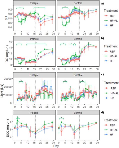 Temporal Variation In Ph A Dissolved Oxygen B Underwater Light Download Scientific