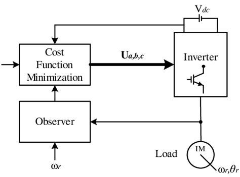 Mpc Scheme Presented In [30] Download Scientific Diagram