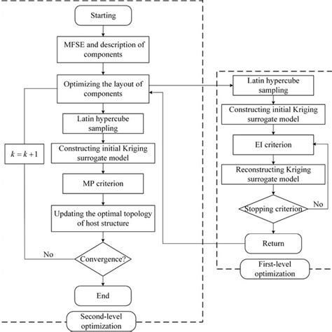 flowchart of the bi level kriging based optimization algorithm