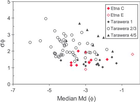 plot of median diameter versus inman sorting coefficient r f for