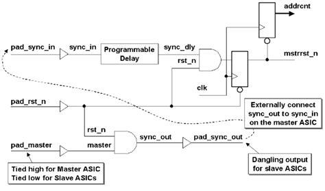 reset removal synchronization logic block diagram download scientific