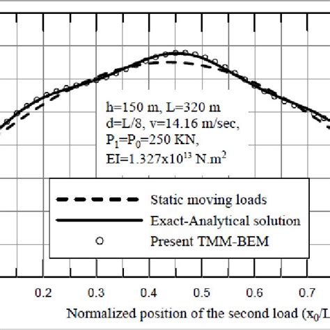 Comparison Of Mid Span Deflection Download Scientific Diagram