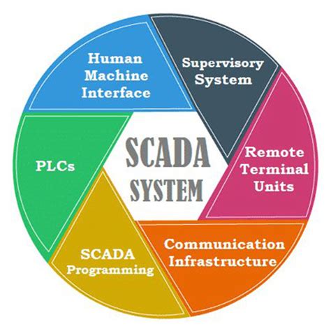 Access Control Solutions