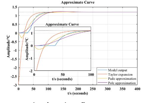 Figure 1 From Inverse Decoupling Fuzzy Active Disturbance Rejection
