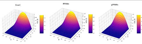 Figure 18 From Gradient Enhanced Fractional Physics Informed Neural