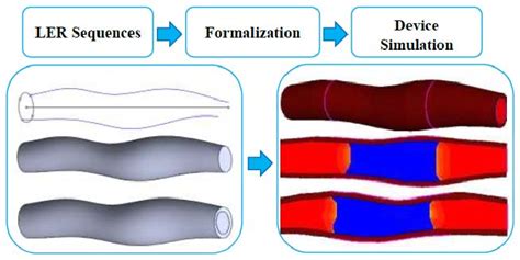 Figure 1 From Investigations On Line Edge Roughness Ler And Line Width Roughness Lwr In