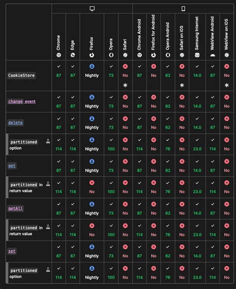 Efficient Cookie Management With The Cookie Store Api