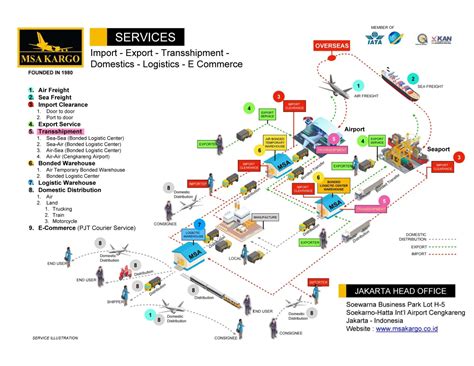 Pusat Logistik Berikat Services Msa Kargo