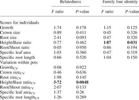 Generalized Linear Mixed Model Effects Of The Degree Of Relatedness
