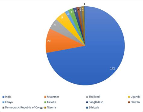 Low And Middle Income Countries And Respondents Download Scientific