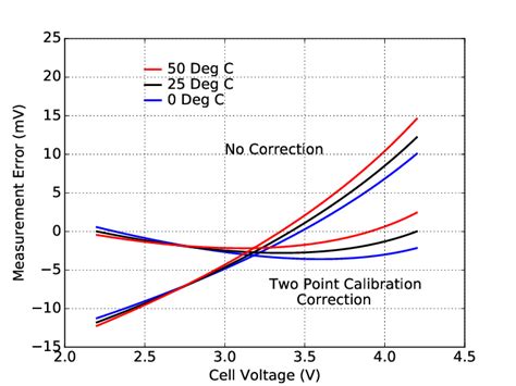 Theoretical Accuracy With And Without Two Point Calibration Download