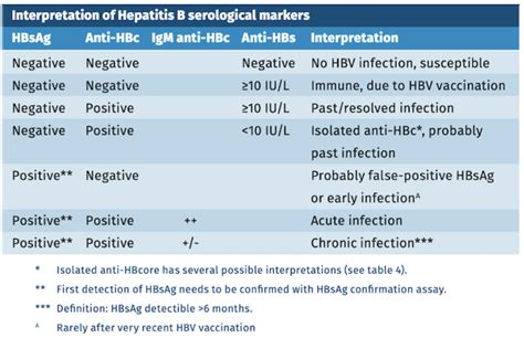 Hepatitis Serology Interpretation Chart At David Sells Blog