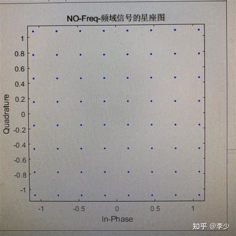 Ofdm Ifo Ffo