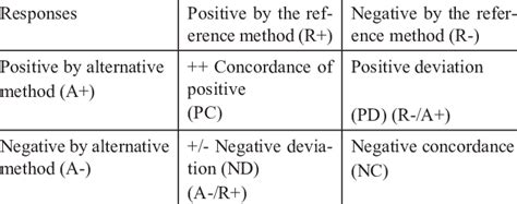 Paired Results Of The Reference Method And The Alternative Method Download Table
