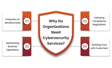 How Does Cybersecurity Services Prevent Businesses From Cyber Attacks Security Boulevard