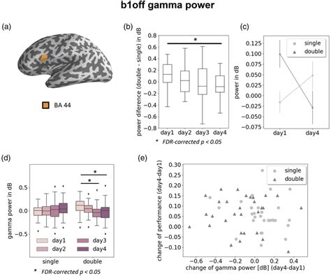 Interaction Between Sentence Complexity And Training Day A Rois