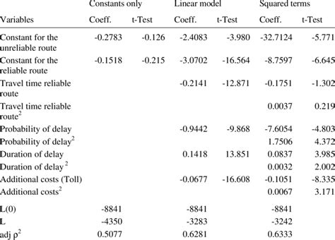 Model Development Combined Route Choice Model Download Table