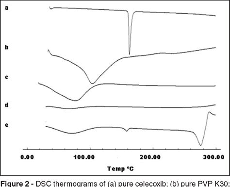 Figure 2 From Preparation Of Celecoxib Solid Dispersions For Dermal