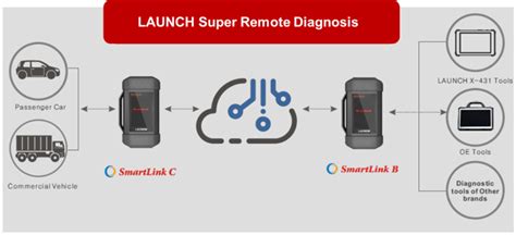 Launch X431 Smartlink B And C 2 In 1 Super Remote Diagnostic Device Vehicle Data Link Connector