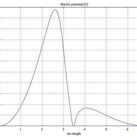 Streamline Plot Of Five Conductor Transmission Lines Interconnect In Download Scientific