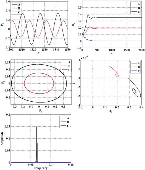 Time History And Phase Portrait And Fourier Spectrum Of Link Keyed To Download Scientific