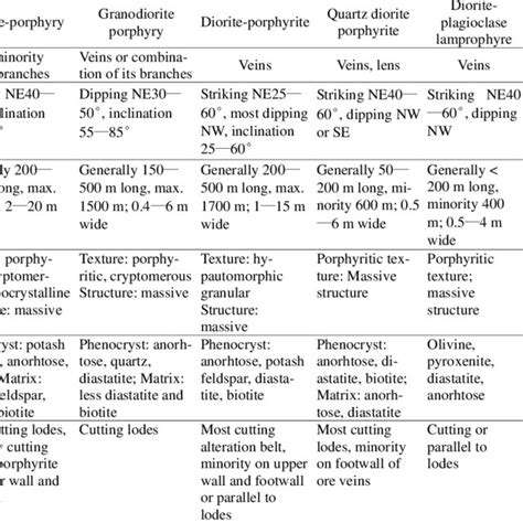 The Relationship Between Lodes And Vein Rocks In The Xiadian Gold