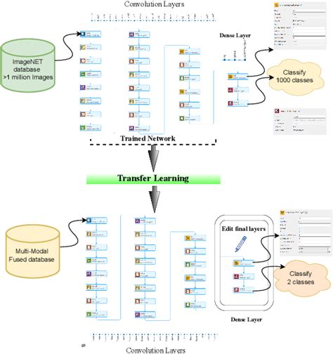 Figure 1 From Deep Convolutional Neural Network Framework With Multi Modal Fusion For Alzheimer