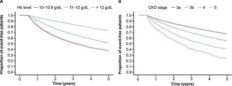 KaplanMeier Curves For Incident Anemia According To Baseline Hb Level Download Scientific