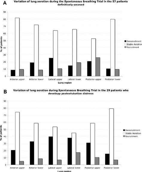 V Ariation Of Lung Aeration During Spontaneous Breathing Trial In Download Scientific Diagram