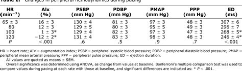 Table 1 From Heart Rate Dependency Of Pulse Pressure Amplification And Arterial Stiffness