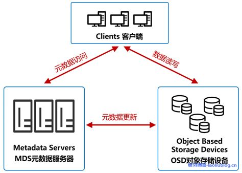 对象存储优点 技术架构 数据组成及应用场景分析 3 老刘测评