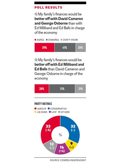 Opinion Poll Exclusive Labour Lead Cut To One Point After Tories Gain