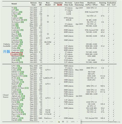 【综述llms中文图书】国内团队大语言模型综述（截止202402）——a Survey Of Large Language Models大语言模型 综述 Csdn博客
