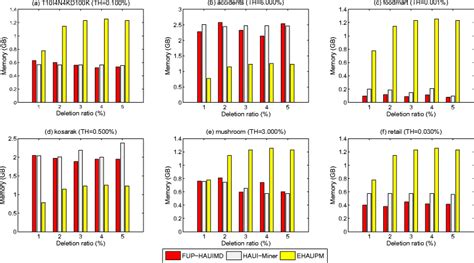 The Results Of Memory Usage Wrt Varied Deletion Ratios Download