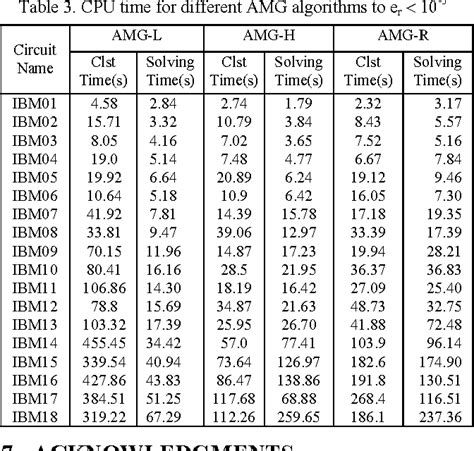 Table 3 From An Algebraic Multigrid Solver For Analytical Placement