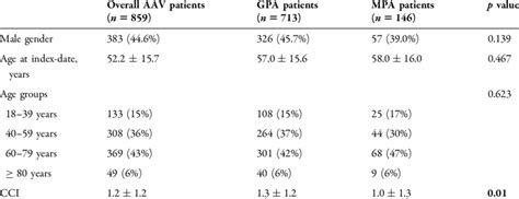 Baseline Demographic And Clinical Characteristics Of Gpa Mpa And Download Scientific Diagram