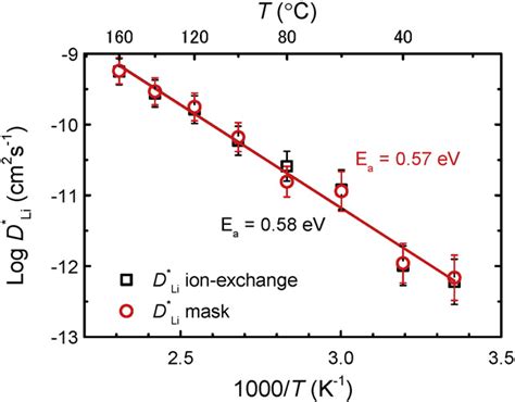 Arrhenius Plot Of The Lithium Diffusion Coefficient D Li ⁎ In A Li 3 Po Download Scientific