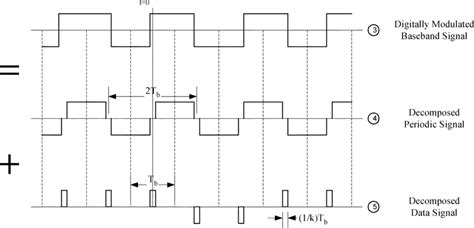 Decomposition Of The Modulated Signal As A Sum Of Two Signals A Download Scientific Diagram