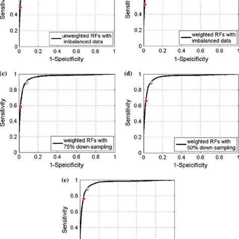 Averaged Roc Curve Of Svm Results A E Show Averaged Roc Curves Of