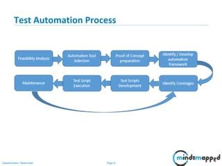Introduction To Automation Testing PPSX Standardized Testing Educational Assessment