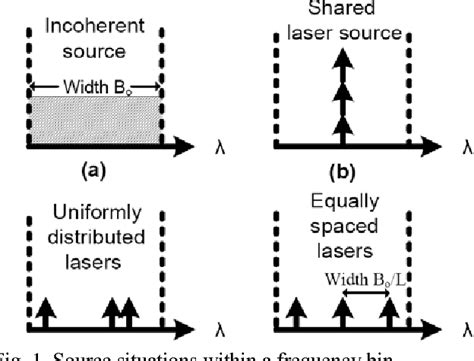 Figure 1 From A Comparison Of Optical Sources For Spectral Amplitude Coding Ocdma Semantic Scholar