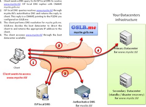 DNS Solutions GSLB Me Smart DNS Services