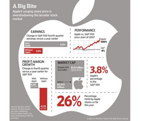 To Understand The Market Better Analysts Try To Forget About Apple