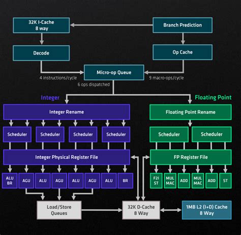 Th Gen AMD EPYC Review AMD Genoa StorageReview Com