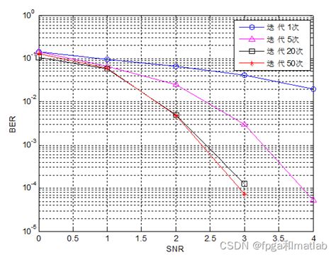 基于ldpc编译码的长距离sc Ofdm通信链路matlab仿真 Fpga和matlab 博客园