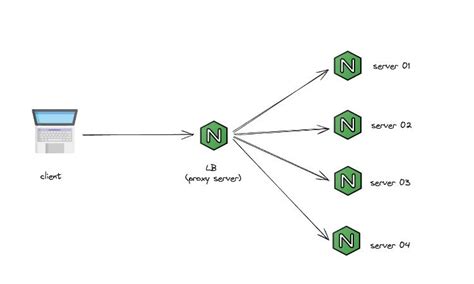 Pawan Kumar On Linkedin Nginx Proxyserver Webdevelopment