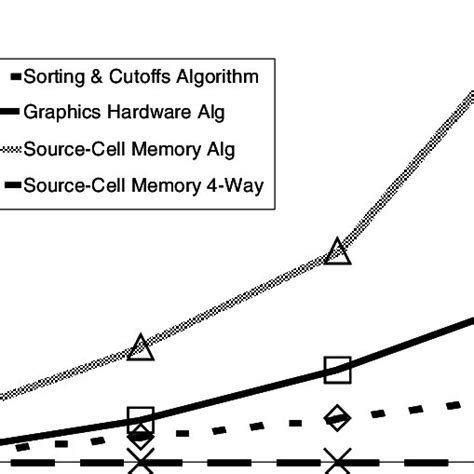 A Plot Of Algorithm Processing Time Against Fuzzy Map Size For All Of Download Scientific