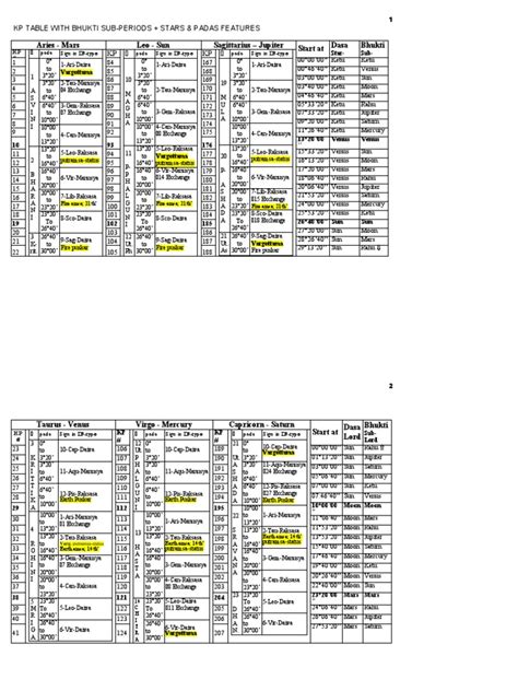 Kp Table With Bhukti Sub Periods Stars And Padas Features Pdf