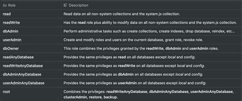 Enable Authentication And Authorization On Mongodb