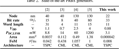 Table From An Area Efficient Low Power MmWave PRBS Generator In FDSOI Semantic Scholar